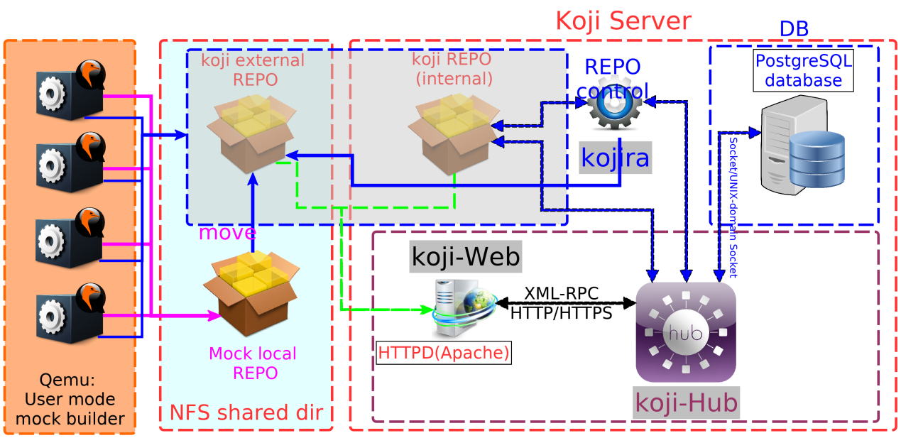 04-Koji部署指南-koji仓库部署及bootstrap